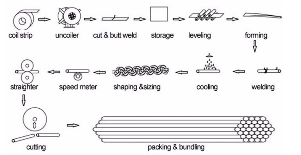what is High Frequency Welding Pipe Machine？ | Zhongtuo Welded Pipe ...